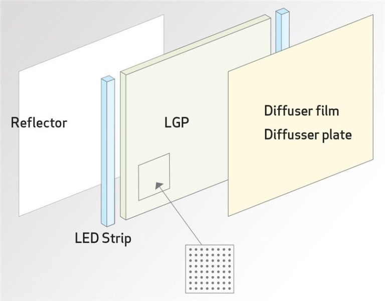What is a Light Guide Plate? Working Principle, Manufacturing Process ...